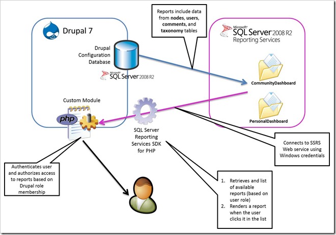 Content Master Technology Blog: Drupal 7 and SQL Server Reporting Services